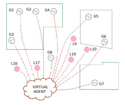 Multi Agent Grid Proposed Algorithm 1 Admm With Virtual Agent 1