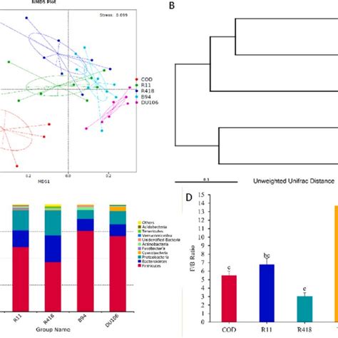 Nmds Plot Of The Microbial Community On Different Groups A