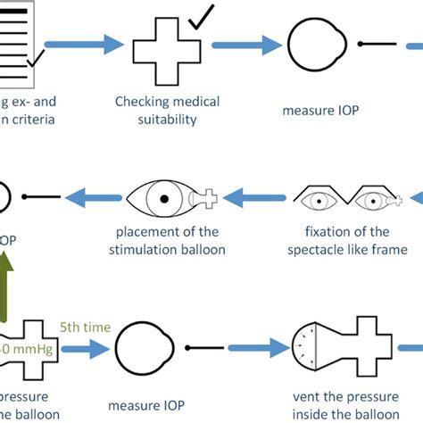 Constancy Test Flow Chart To Examine The Decrease In The Iop During A