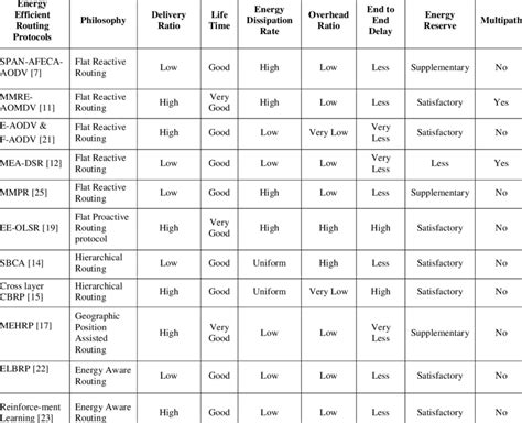 comparison of the various emerging energy efficient routing protocol
