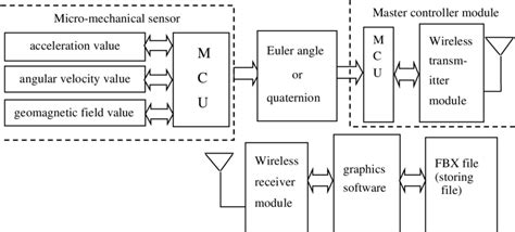 System Data Flow And Function Of The Inertial Sensor Download