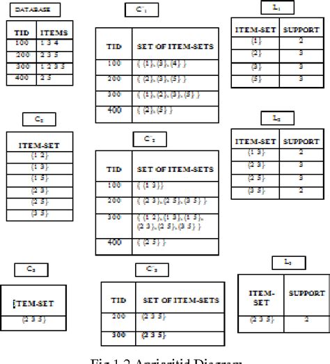Figure 11 From A Review On Association Rule Mining Algorithms Semantic Scholar