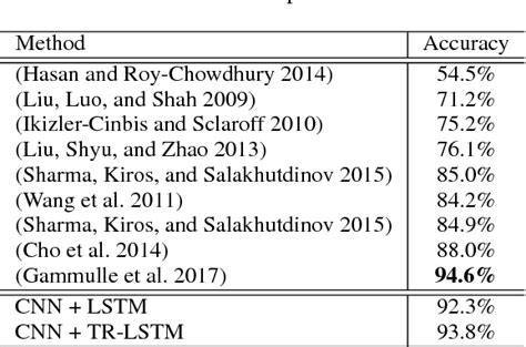 Compressing Recurrent Neural Networks With Tensor Ring For Action Recognition