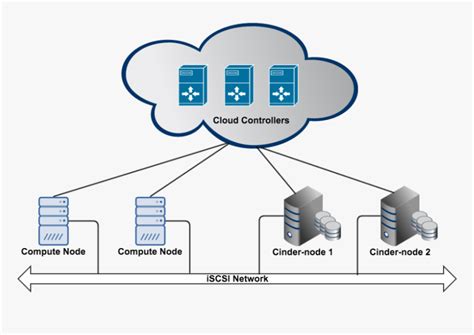 Openstack Cinder Deployment Options Openstack Block Storage Node Hd