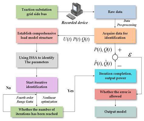 Energies Free Full Text Traction Load Modeling And Parameter