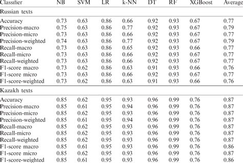 Classification Of Oversampled Datasets Download Scientific Diagram