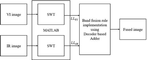 Figure 1 From Vlsi Band Fusion Based Vi Ir Image Fusion Using Stationary Wavelet Transform
