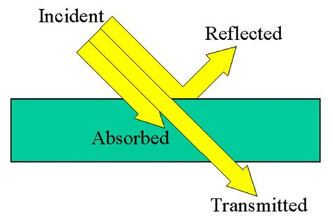 Reflection And Absorption Of Light Absorption And Reflection Of Light
