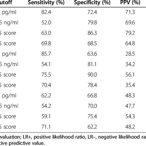 Apache Ii Score In Patients With Sirs Sepsis Severe Sepsis And Septic Download Scientific