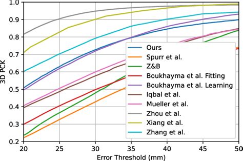 Figure 1 From 3d Hand Shape And Pose Estimation Based On 2d Hand Keypoints Semantic Scholar