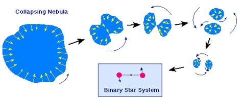 Binary Star Systems Versus Planetary System