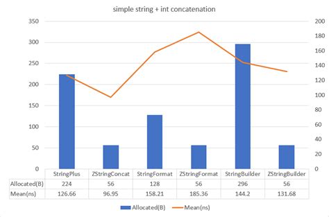 Zstring — Zero Allocation Stringbuilder For Net Core And Unity By