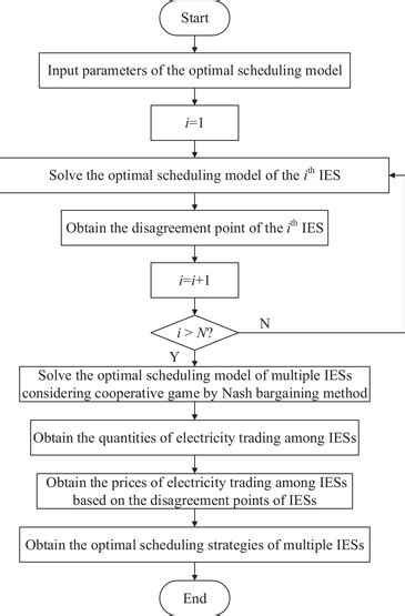 flowchart for solving the optimal day‐ahead scheduling model download