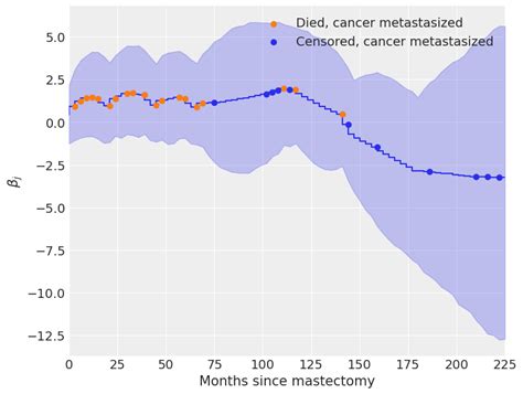 Bayesian Survival Analysis PyMC Example Gallery