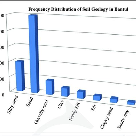 A Distribution Vs Data In Every Soil Depth B Distribution NSPT In Download Scientific