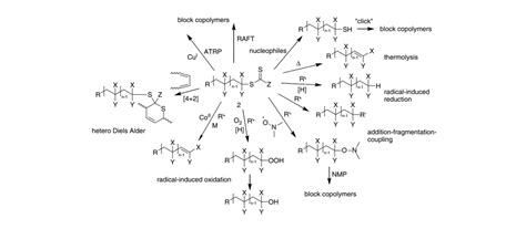 Controlled Radical Polymerization Design The Architecture Of Polymers