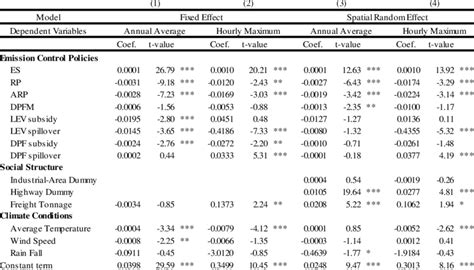 Estimation Results Of Pm Concentration Function Download Scientific