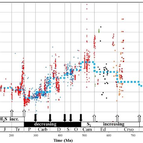 7 Oxygen Isotope δ 18 O Data Throughout The Phanerozoic Data From Download Scientific Diagram