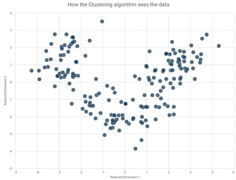 Clustering Analysis Omniscope Help Center