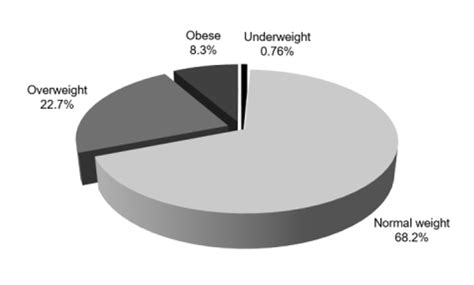 Absolute Frequency Of Bmi Classification Download Scientific Diagram
