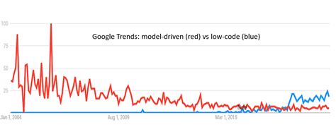 Low Code Vs Model Driven Are They The Same