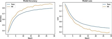 Training And Validation Accuracy And Loss Of Proposed Bidirectional Download Scientific Diagram
