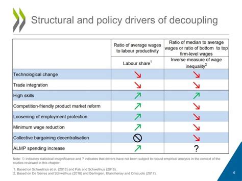 Decoupling Of Wages From Productivity November 2018 Ppt
