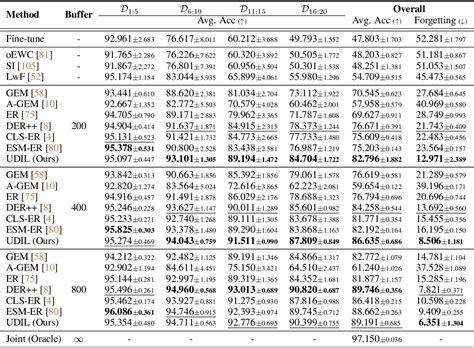 Table From A Unified Approach To Domain Incremental Learning With Memory Theory And Algorithm