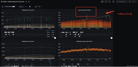 Kafka Jmx指标and消费者积压等监控体系构建 Csdn博客