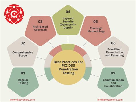Pci Dss Penetration Testing Requirements Frequency And Guidelines