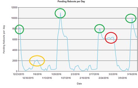 Using The Reboot Summary Report To Improve Your Reboot Strategy