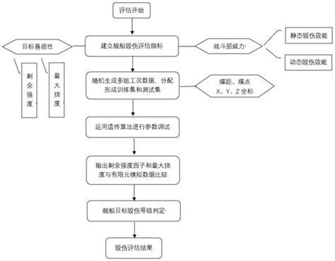 基于支持向量机的舰船毁伤快速评估方法