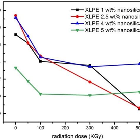 Tensile Strength Of Different Xlpe Sio2 Nanofiller At Different