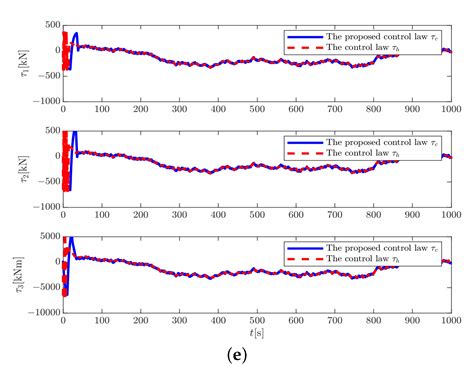 Jmse Free Full Text Ship Dynamic Positioning Output Feedback Control With Position