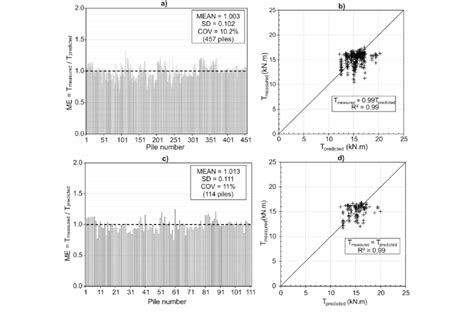 model error and comparison between measured and predicted torque values