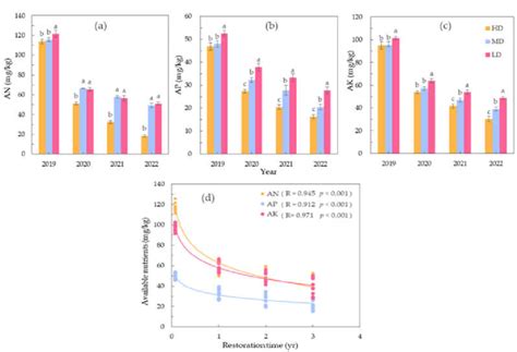 Variation In Soil Nutrients In The Plot Under Different Planting Download Scientific Diagram
