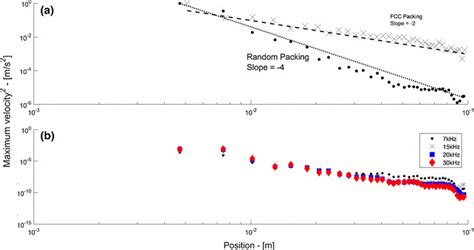 9 A Square Of Maximum Particle Velocity As A Function Of Particle Download Scientific Diagram
