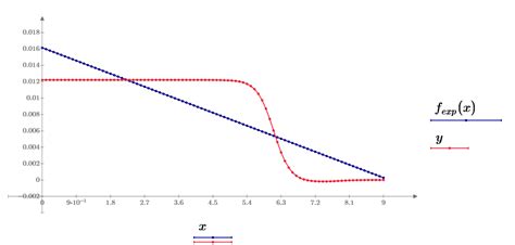 Solved Curve Fittinginterpolation Question Ptc Community
