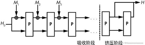 深入理解哈希函数：安全性、碰撞与应用 csdn博客
