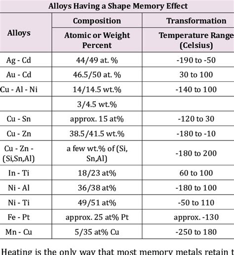 Alloys Having A Shape Memory Effect Download Scientific Diagram Alloys Having A Shape Memory Effect Download Scientific Diagram
