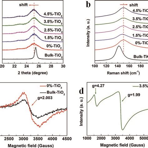 Enlarged View Of A Xrd Patterns And B Raman Spectra For X Tio2 Download Scientific Diagram