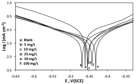 Polarisation Curves For C38 Steel In 1 M Hcl Containing Different