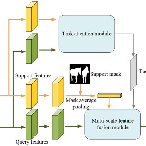 Illustration Of The Multi Scale Feature Fusion Module Where F In Our