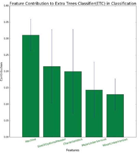 Figure 1 From Malware Classification Of Portable Executables Using Tree