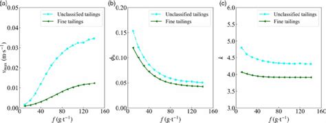 Variations In A V Max B F N And C K As Functions Of Download Scientific Diagram