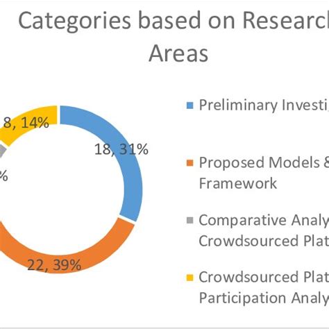 Crowdsourcing In Software Development Research Progress Download Scientific Diagram