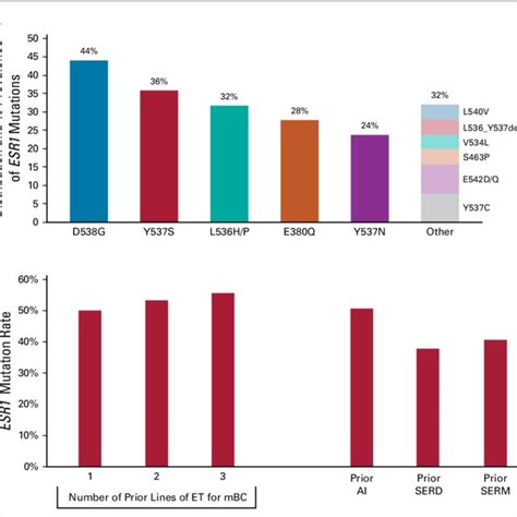 Esr1 Mutation Distribution And Correlation With Therapy In The