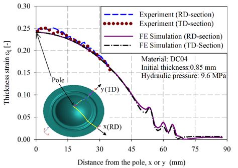 Comparison Between Fe Simulation And Experiment For Thickness Strain
