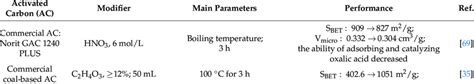 Effect Of Modification On The Properties Of Activated Carbon Download Scientific Diagram