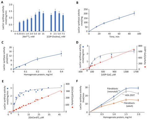 Convenient And Sensitive Measurement Of Lactosylceramide Synthase